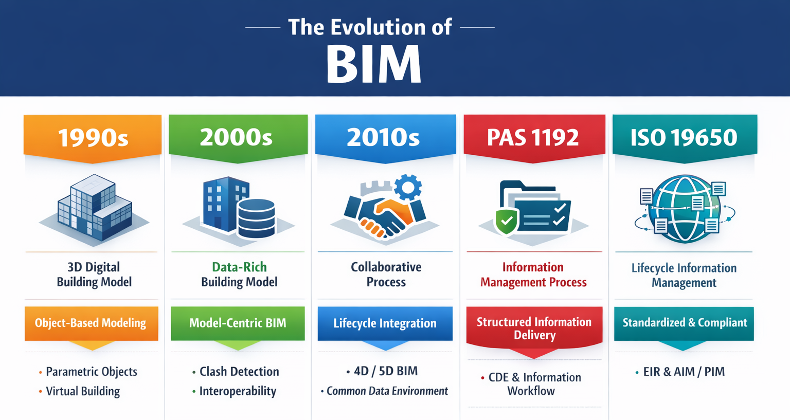 The Evolution of BIM: From 3D Models to Information Management | CADnotes